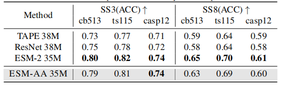 入选顶会ICML，清华AIR等联合发布蛋白质语言模型ESM-AA，超越传统SOTA - 智源社区