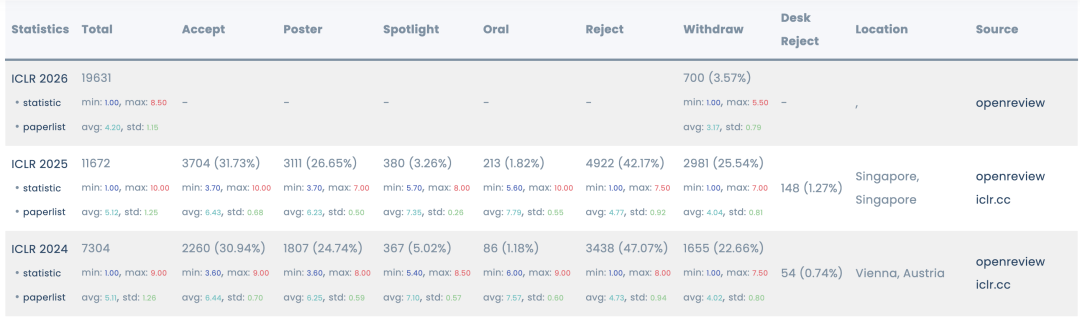ICLR 2026出分，审稿员怒喷「精神病」！DeepMind研究员教你绝地求生 - 智源社区