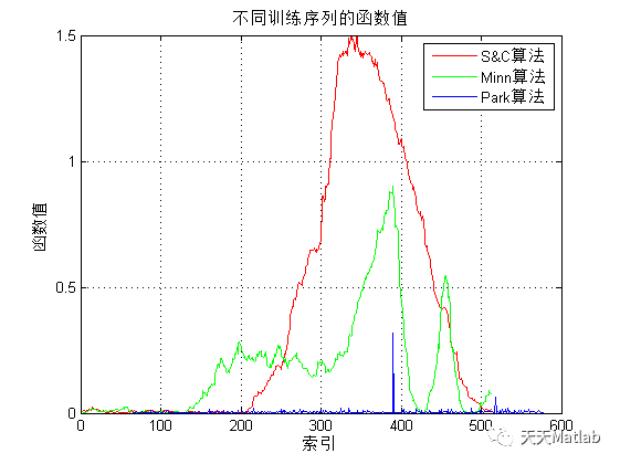 基于ml算法、schmidl And Cox算法、minn算法、park 算法 智源社区