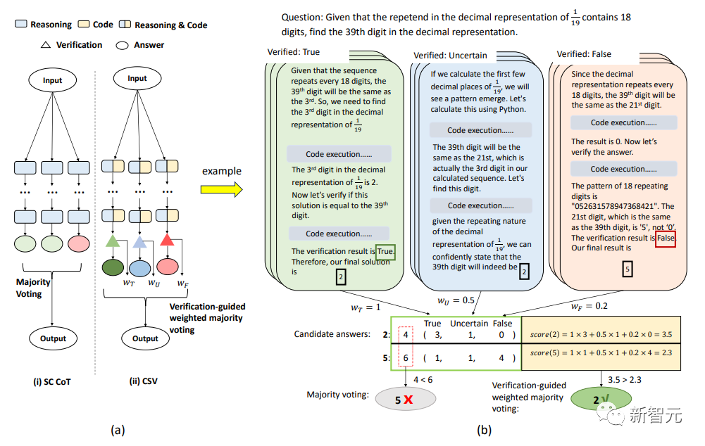 GPT-4 MATH准确率最高涨至84.3%！港中文、清华等七所顶尖高校提出全新CSV方法 - 智源社区