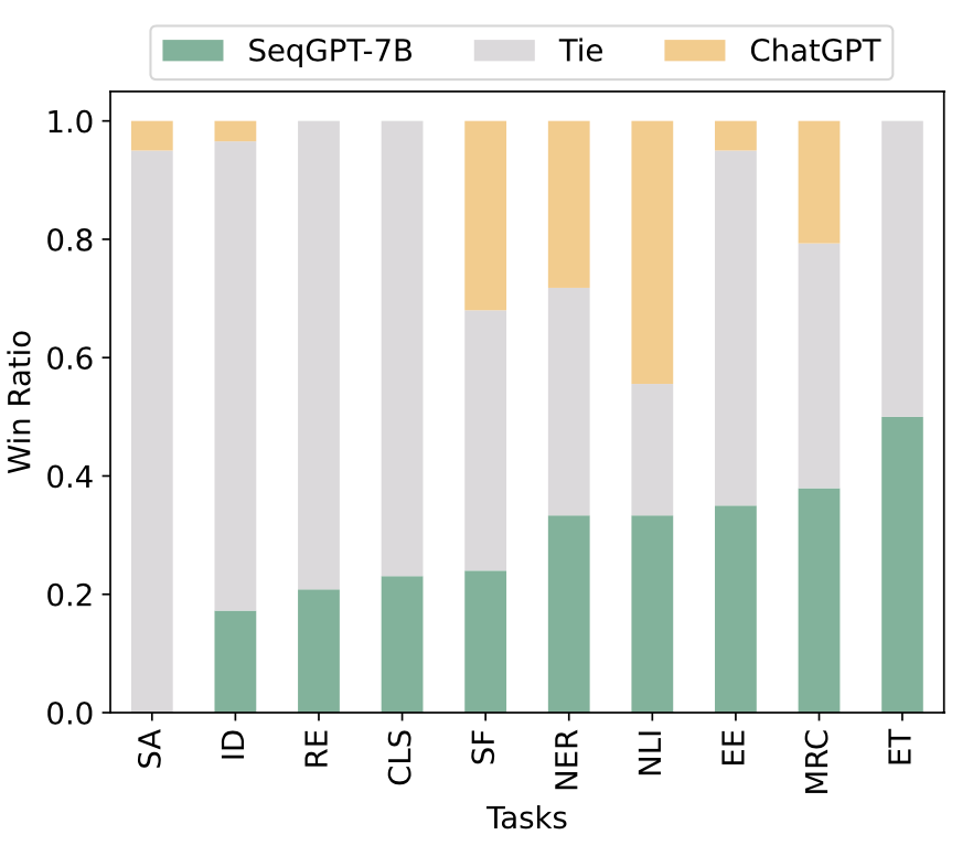 SeqGPT: 开箱即用的开放域自然语言理解大模型 - 智源社区
