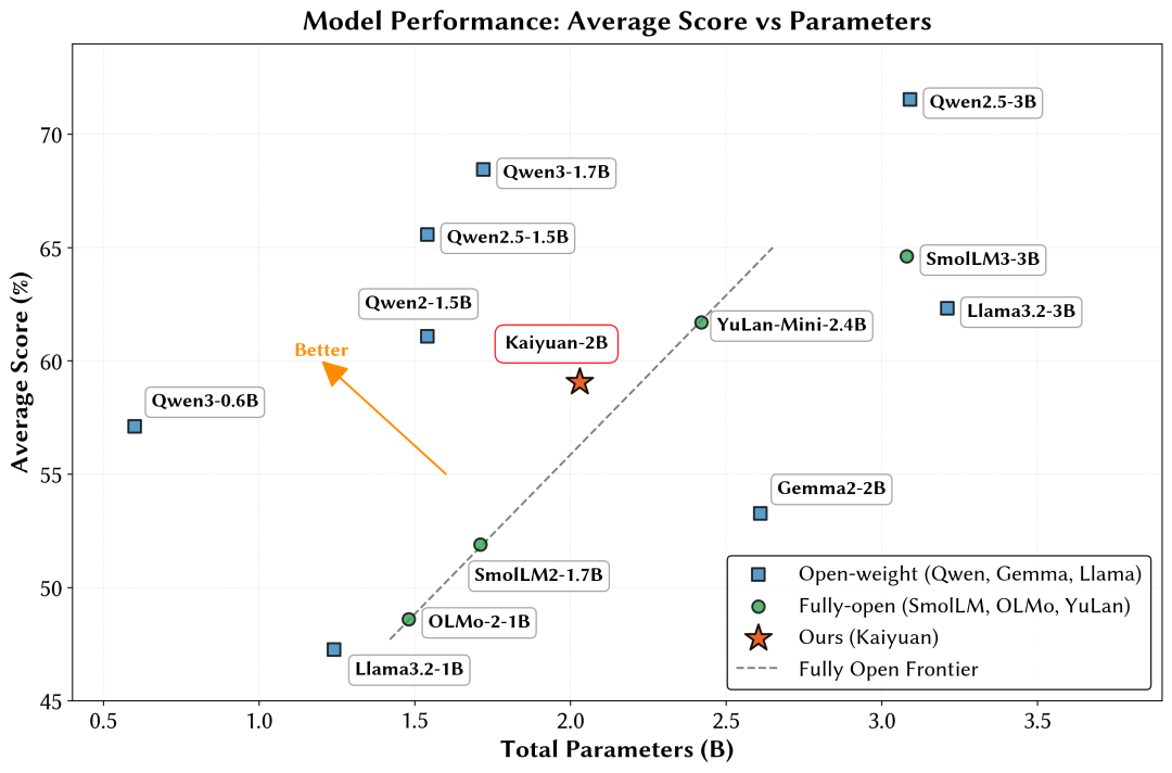 只靠国产算力预训练，稳！全流程开源，「开元」盛世真来了 - 智源社区