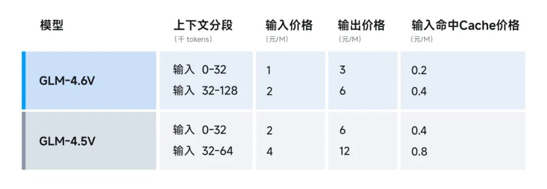 刚刚，智谱开源GLM-4.6V：从看懂图片到自动完成任务 - 智源社区