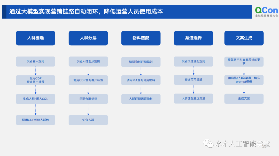 李飞飞博士：大模型在营销领域的探索及创新（附下载） - 智源社区