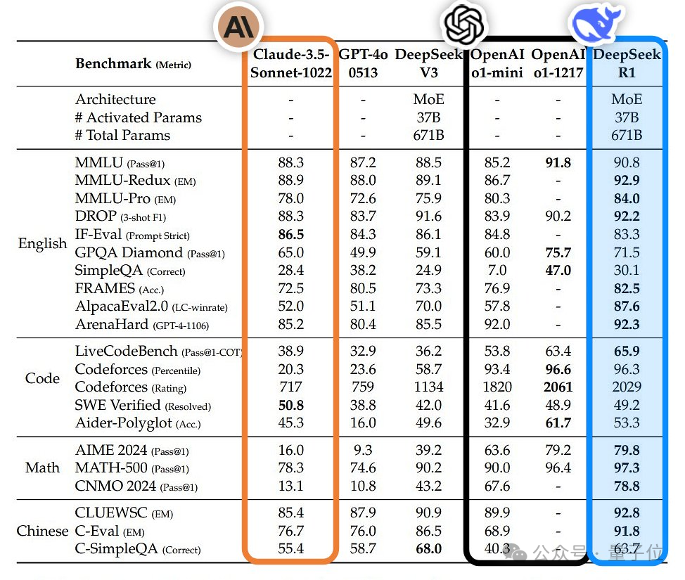 DeepSeek o1 1 50 1 5B GPT 4o 