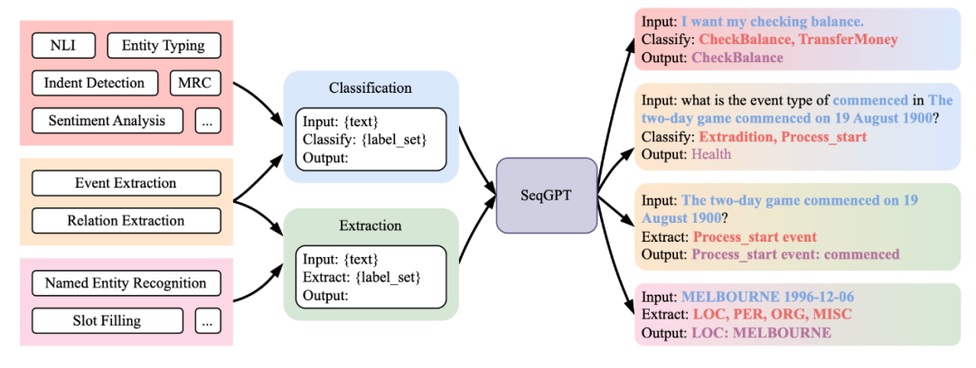 SeqGPT: 开箱即用的开放域自然语言理解大模型 - 智源社区