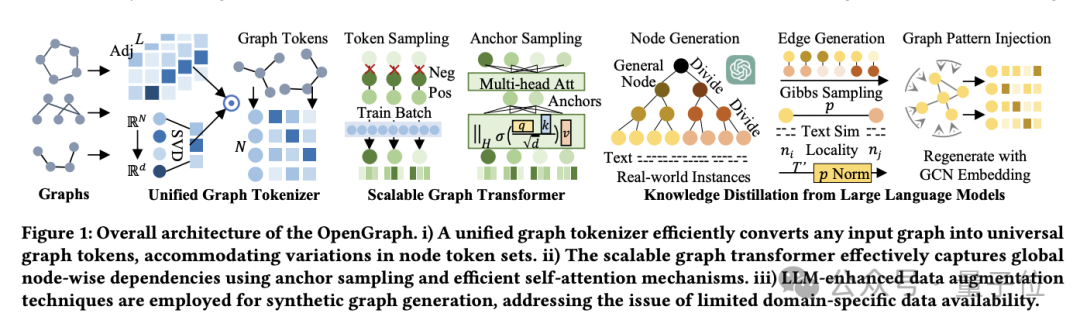 港大开源图基础大模型OpenGraph: 强泛化能力，前向传播预测全新数据 - 智源社区