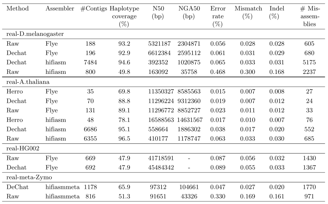 Commun. Biol. | 湖南大学罗宵团队开发针对Nanopore R10 simplex 测序纠错工具 - 智源社区