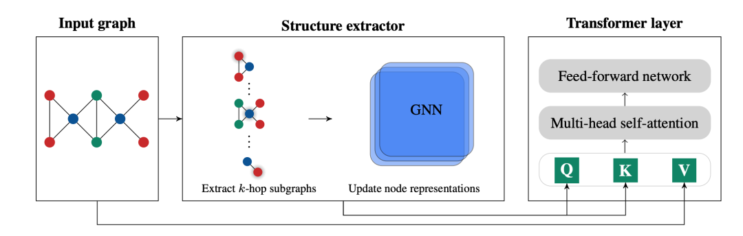 ICML 2022 || 结构感知的图Transformer用于图表示学习 - 智源社区
