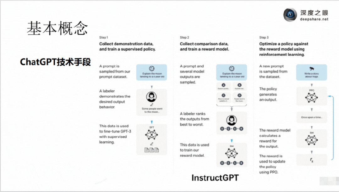 逐渐离谱...ChatGPT技术最新进展【附PDF】 - 智源社区