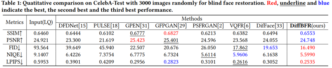 ACM MM 2023｜放心，“噪”不住你的美！美图&国科大联合提出人脸修复方法DiffBFR - 智源社区