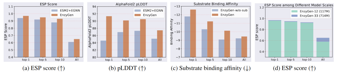 ICML 2024 | 基于重要功能位点与小分子底物的生成式酶设计 - 智源社区
