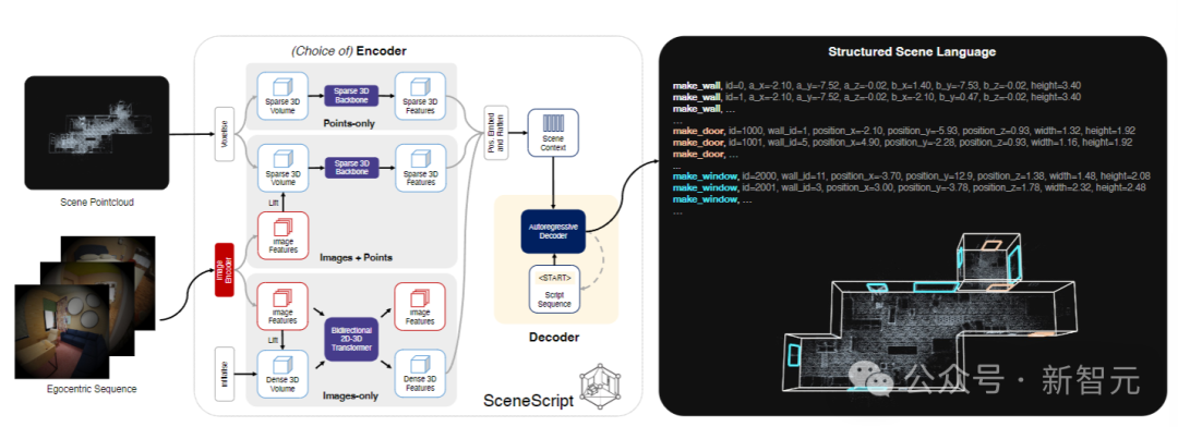 Transformer解码真实场景！Meta推出70M参数SceneScript模型 - 智源社区