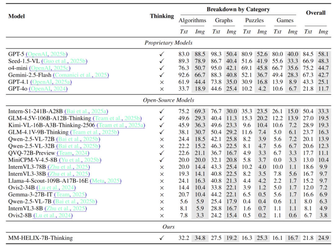 教多模态大模型学会“反思”和“复盘”，上交&上海AI Lab重磅发布MM-HELIX&AHPO，破解多模态复杂推理难题 - 智源社区