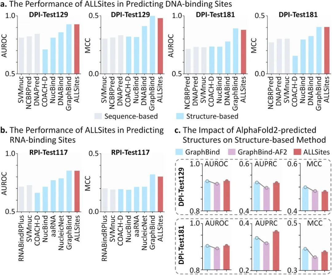 Adv. Sci. | ALLSites: 基于序列的蛋白质全模态药物结合位点预测框架 - 智源社区