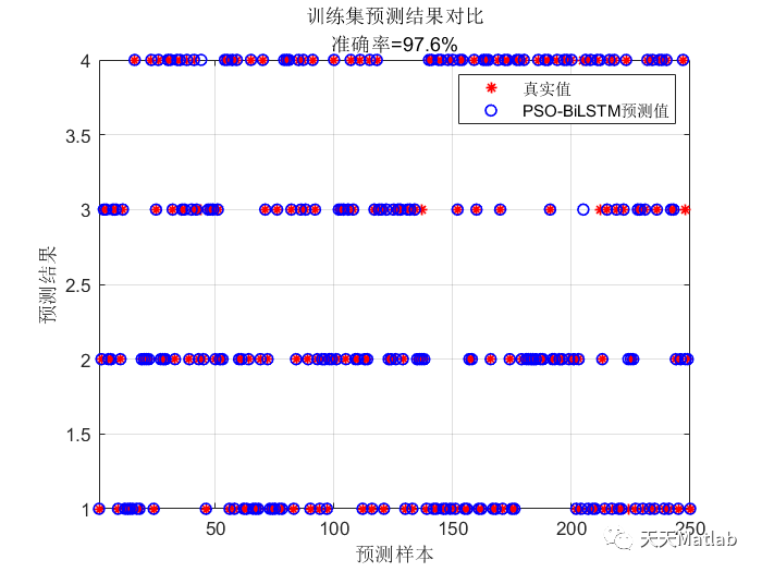 Matlab粒子群算法 Pso 优化双向长短期记忆神经网络的数据分类预测，pso Bilstm分类预测，多输入单输出模型 智源社区