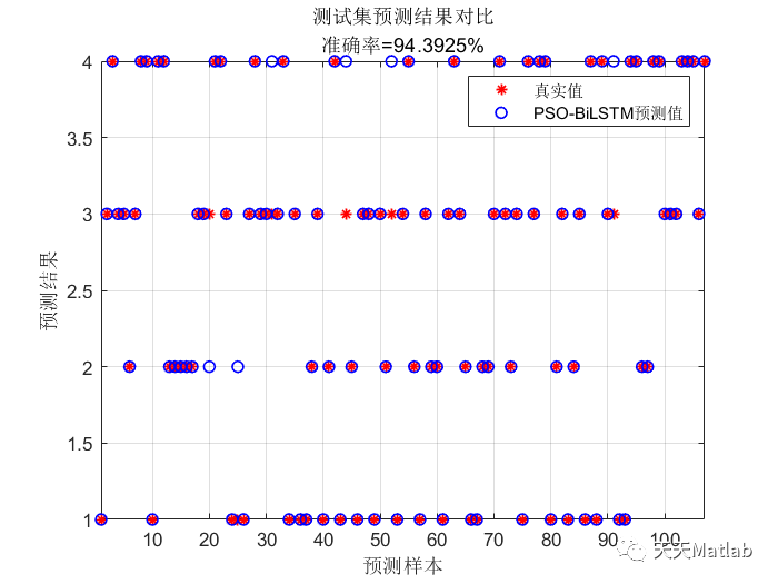 Matlab粒子群算法 Pso 优化双向长短期记忆神经网络的数据分类预测，pso Bilstm分类预测，多输入单输出模型 智源社区