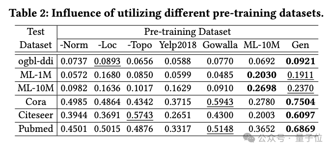 港大开源图基础大模型OpenGraph: 强泛化能力，前向传播预测全新数据 - 智源社区