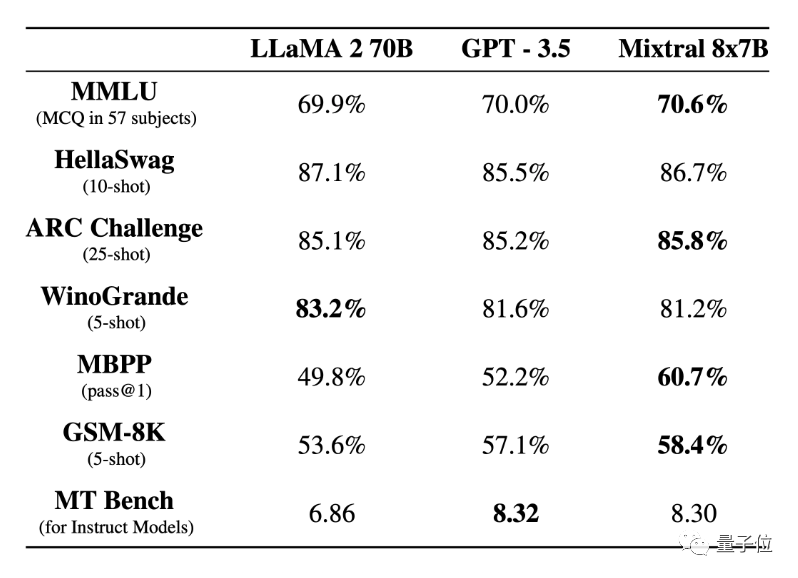 开源大模型超越GPT-3.5！爆火MoE实测结果出炉，网友：OpenAI越来越没护城河了 - 智源社区