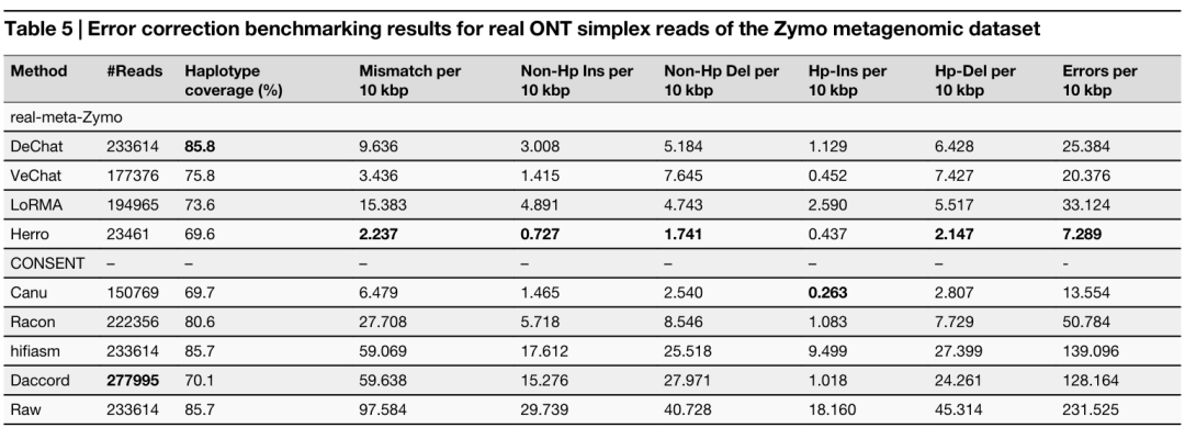 Commun. Biol. | 湖南大学罗宵团队开发针对Nanopore R10 simplex 测序纠错工具 - 智源社区