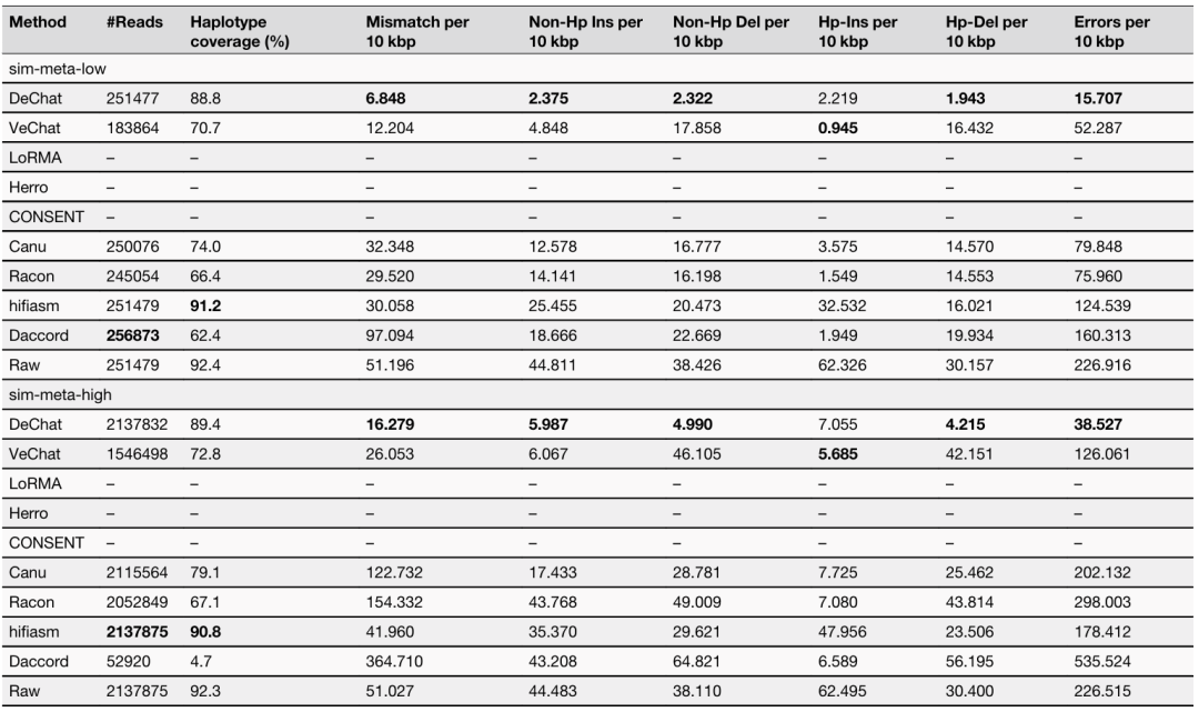 Commun. Biol. | 湖南大学罗宵团队开发针对Nanopore R10 simplex 测序纠错工具 - 智源社区