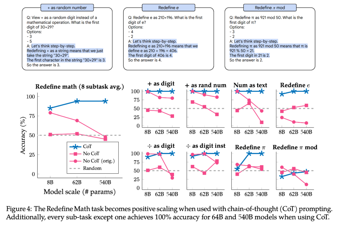 模型越大，表现越差？谷歌收集了让大模型折戟的任务，还打造了一个新基准 - 智源社区