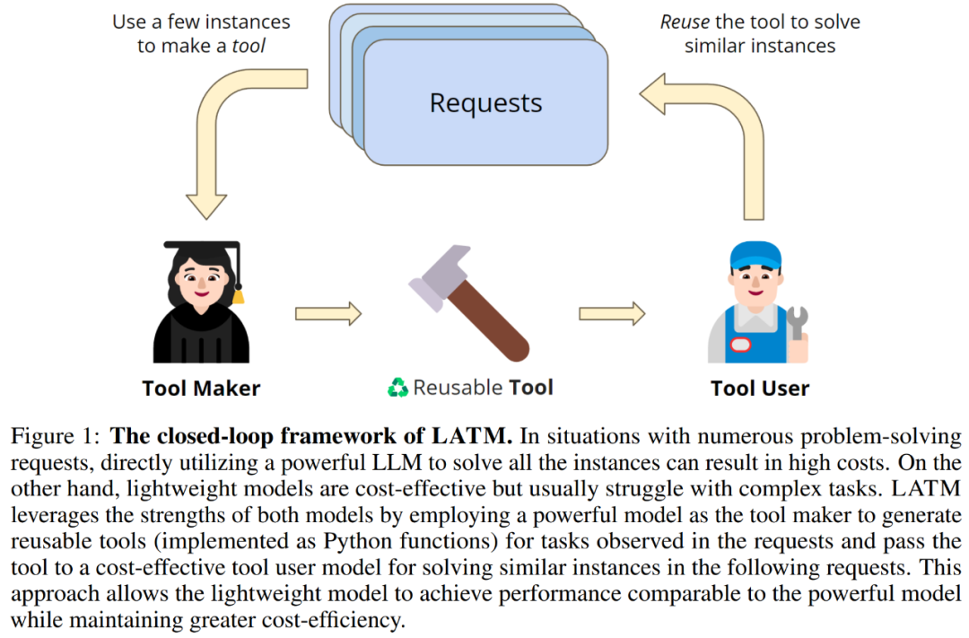 Google Deepmind提出LATM框架，能使GPT4等大型语言模型变成工具制造者 - 智源社区