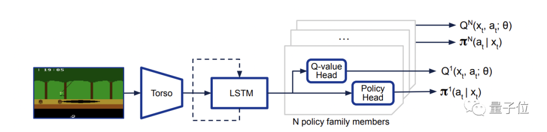 DeepMind用新AI超越自己：提速200倍，在所有雅达利游戏上胜过人类 - 智源社区