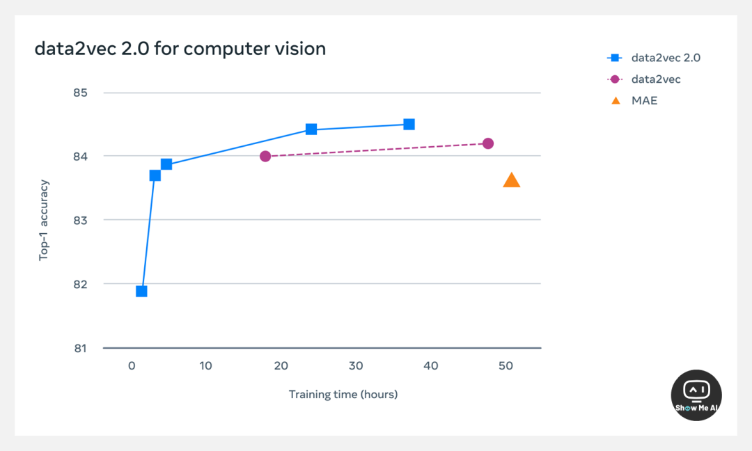 Meta AI发布Data2vec 2.0版，视觉、语音和文本的高效自监督学习 - 智源社区