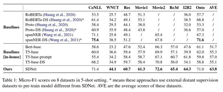 ACL 2022 | 基于自描述网络的小样本命名实体识别 - 智源社区