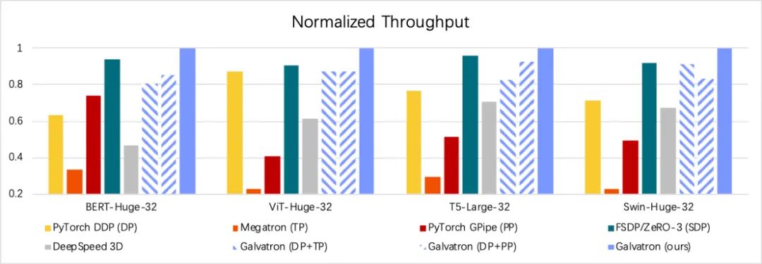 VLDB 2023 | 北大河图发布分布式训练神器Galvatron, 一键实现大模型高效自动并行 - 智源社区