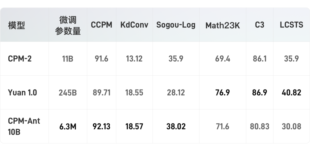 盼星星盼月亮：首期模型CPM-Ant训练完成啦！ - 智源社区