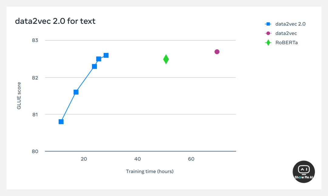 Meta AI发布Data2vec 2.0版，视觉、语音和文本的高效自监督学习 - 智源社区