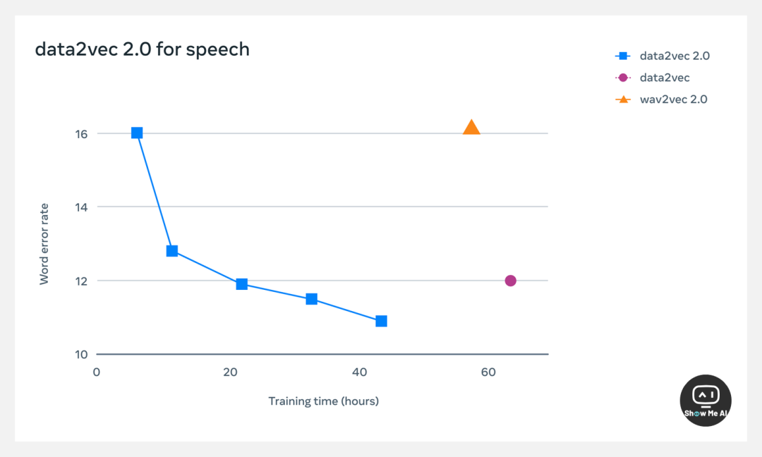 Meta AI发布Data2vec 2.0版，视觉、语音和文本的高效自监督学习 - 智源社区