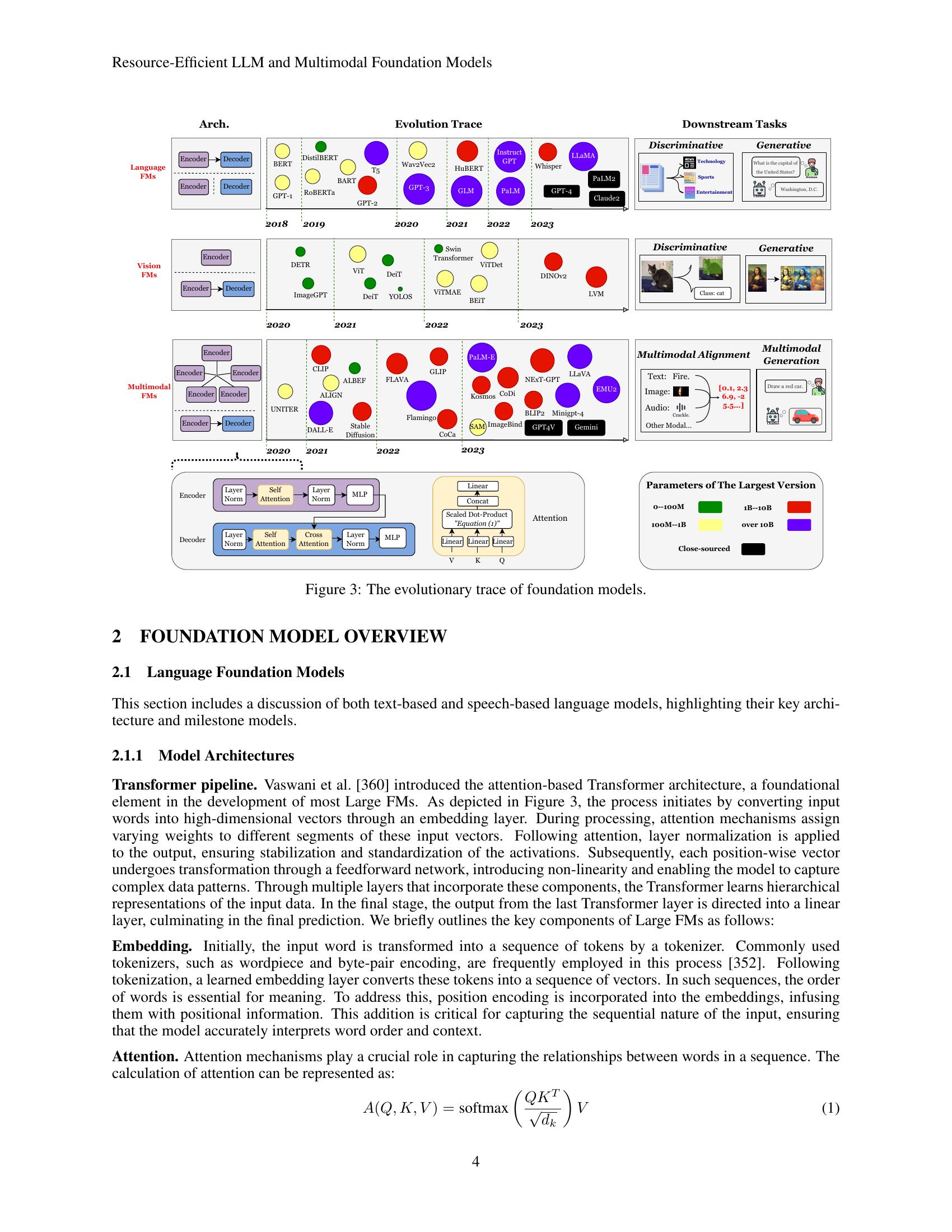 A Survey of Resource-efficient LLM and Multimodal Foundation Models - 智 ...