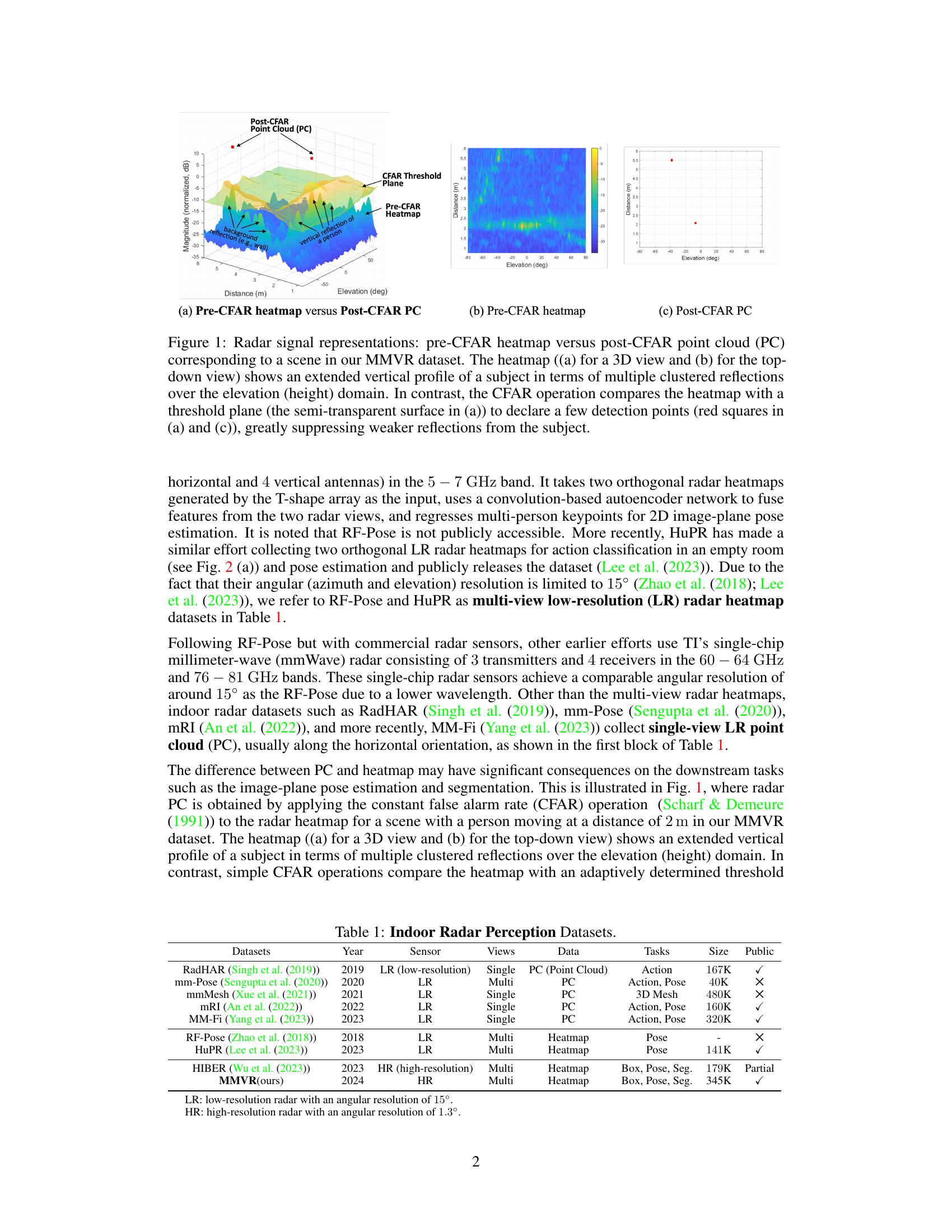 MMVR: Millimeter-wave Multi-View Radar Dataset and Benchmark for Indoor ...