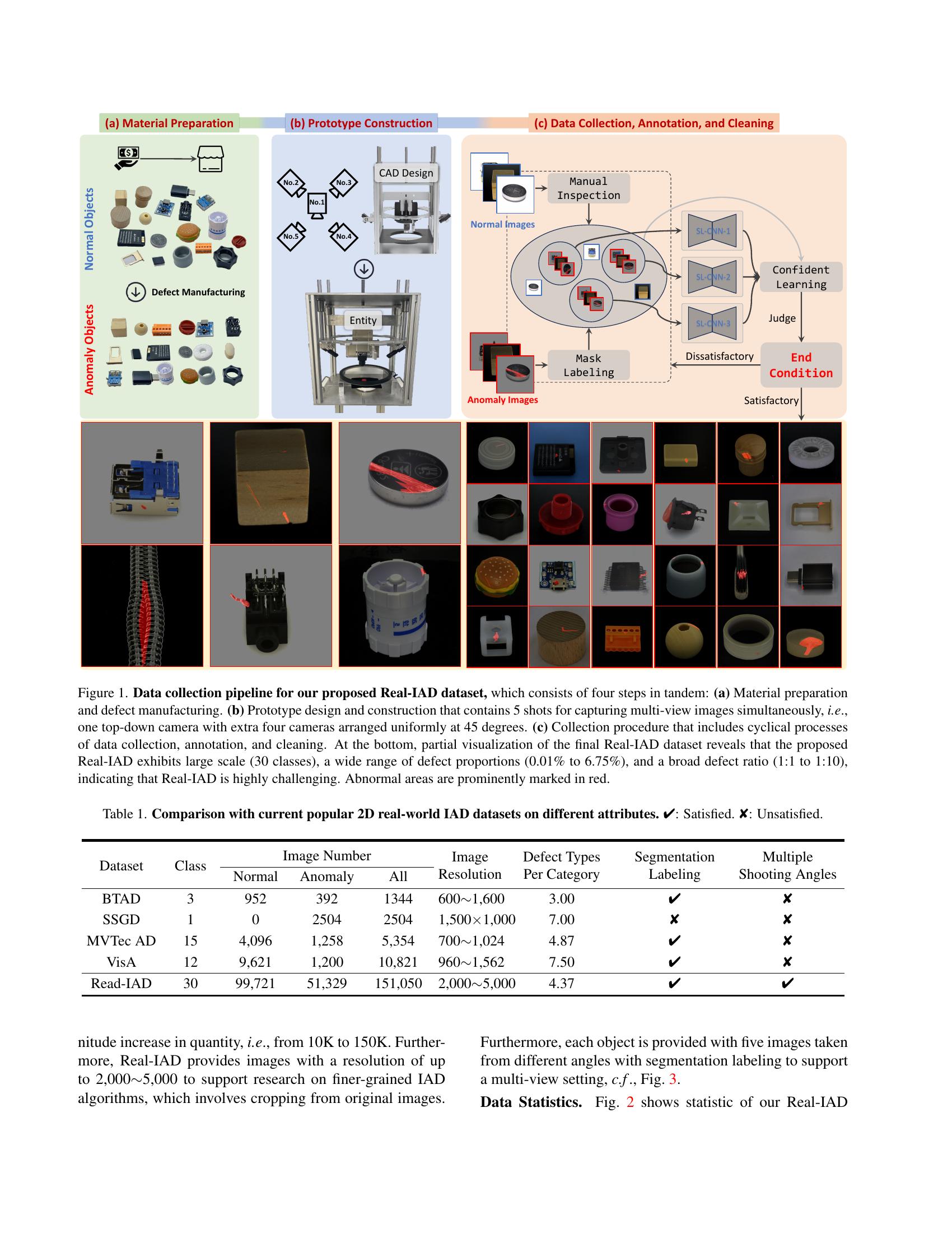 Real-IAD: A Real-World Multi-View Dataset for Benchmarking Versatile ...