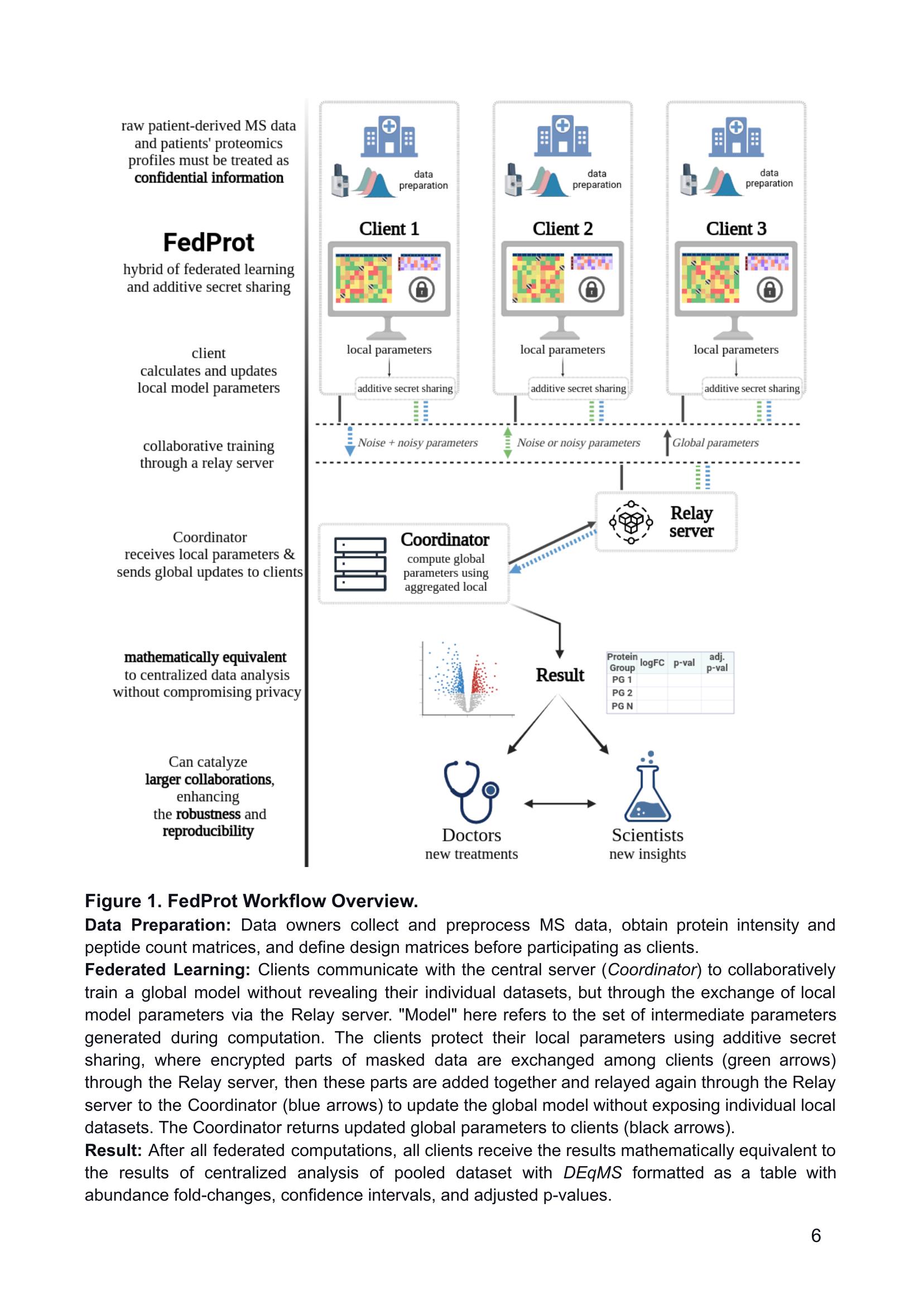 Privacy-Preserving Multi-Center Differential Protein Abundance Analysis ...