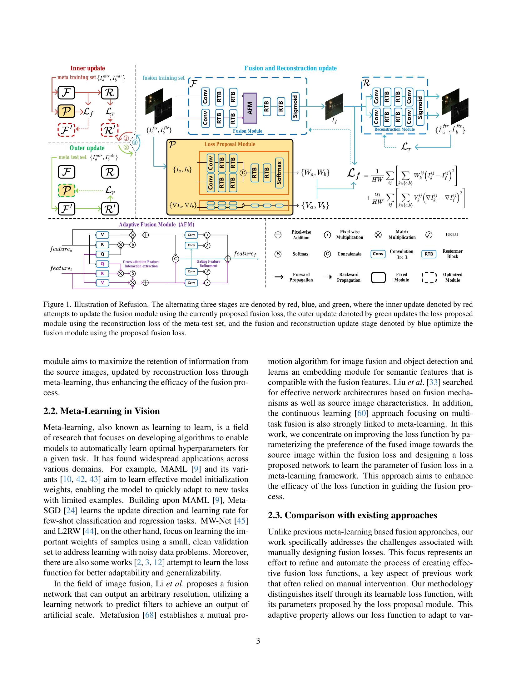 ReFusion: Learning Image Fusion from Reconstruction with Learnable Loss ...