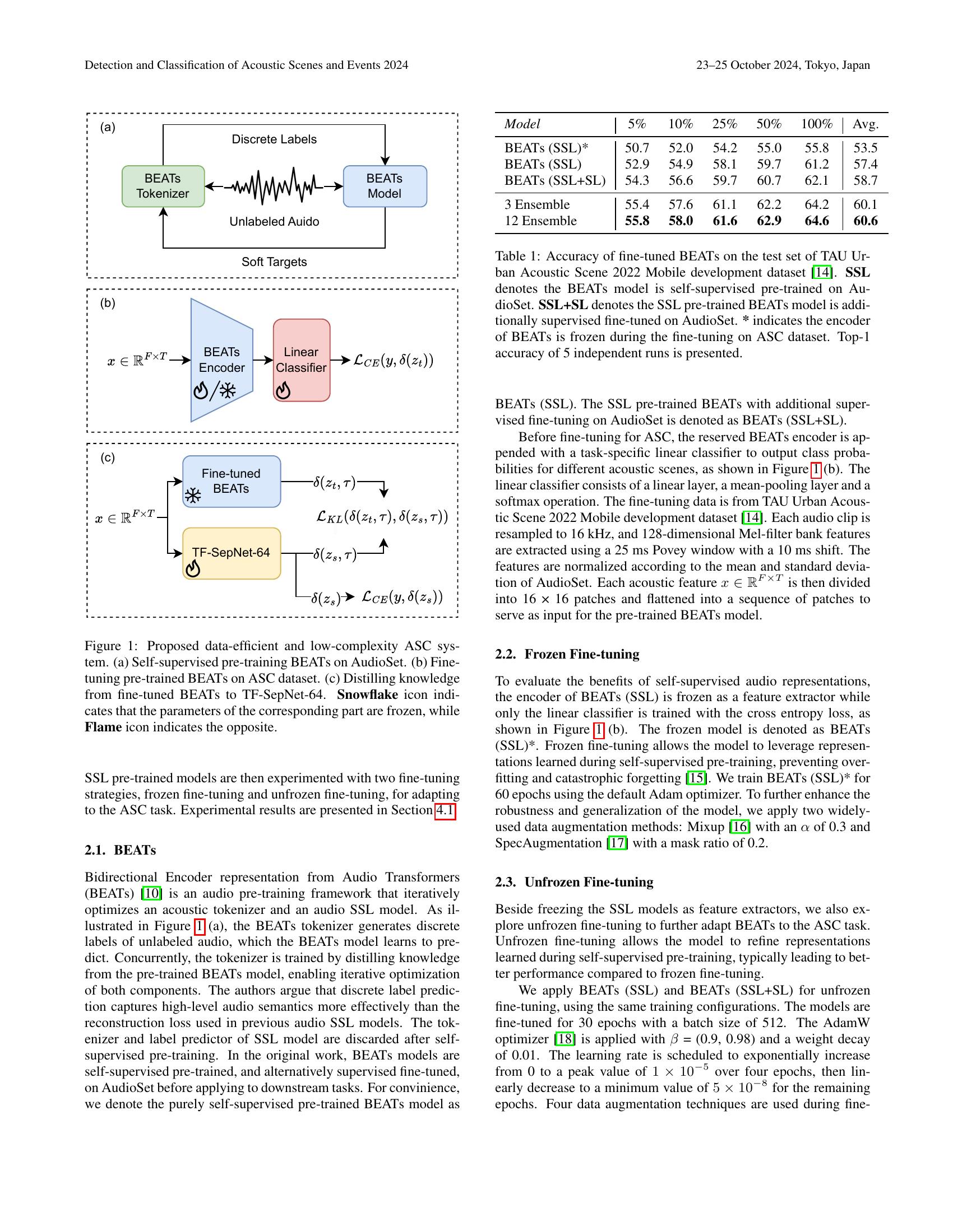 Leveraging Self-supervised Audio Representations for Data-Efficient Acoustic Scene ...