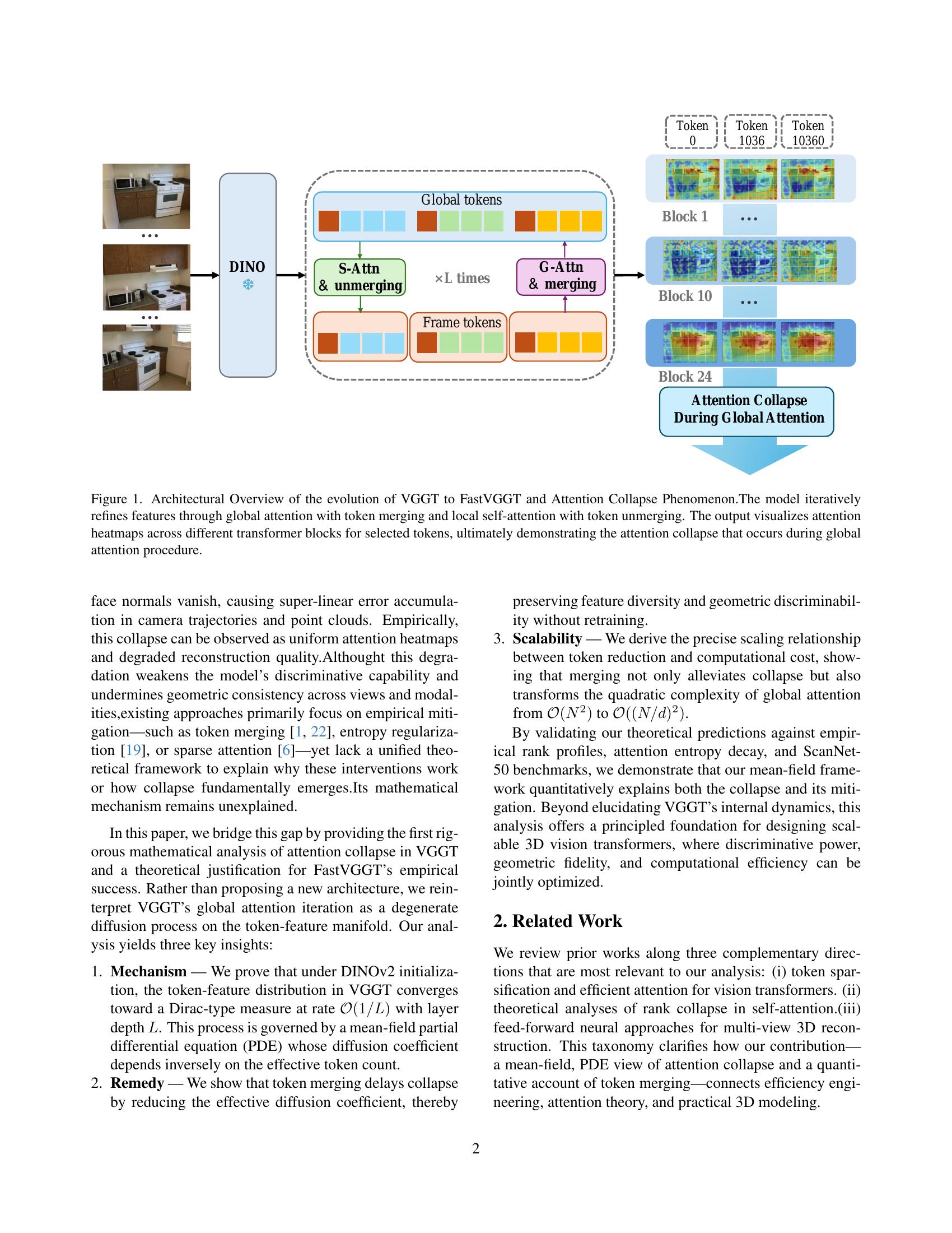 Analyzing the Mechanism of Attention Collapse in VGGT from a Dynamics ...