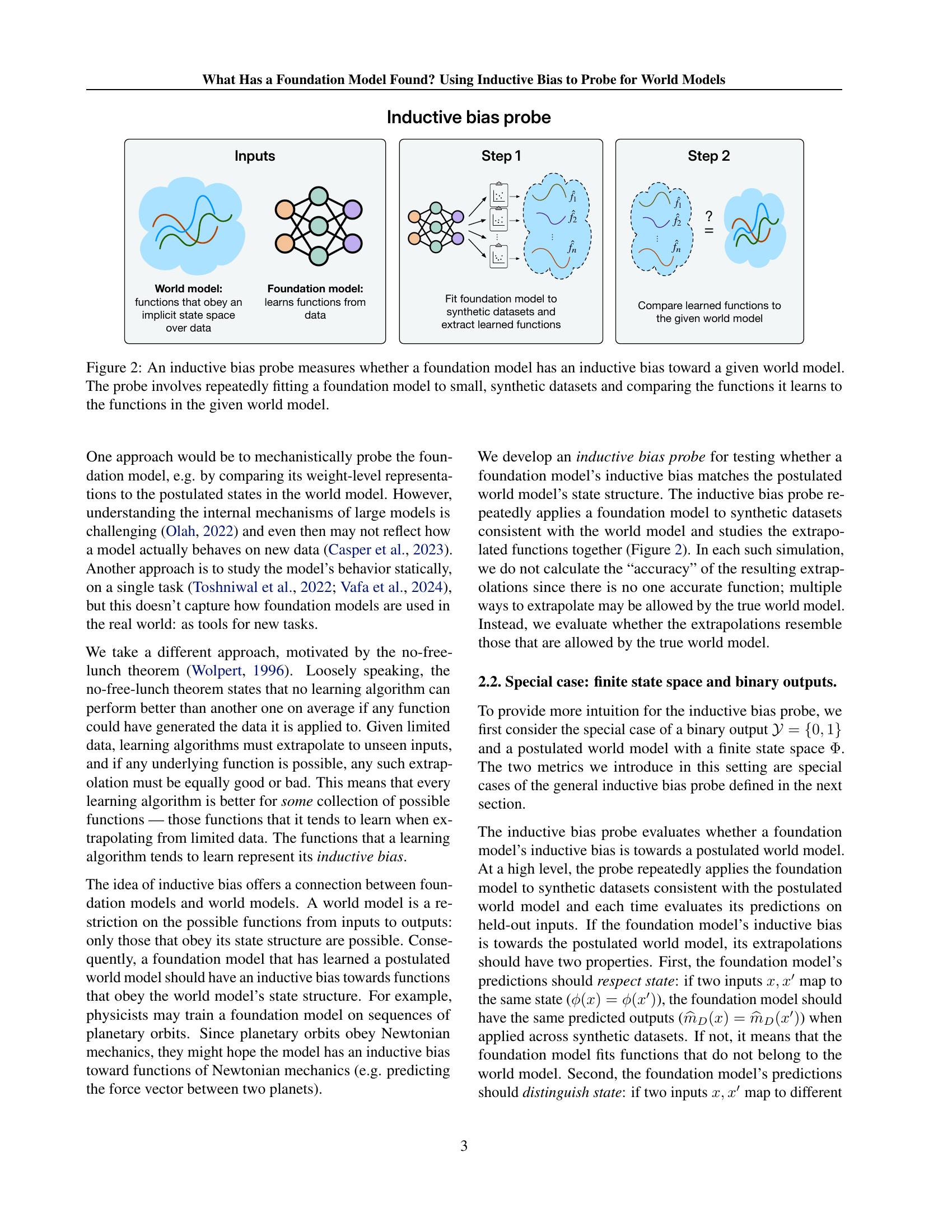 What Has a Foundation Model Found? Using Inductive Bias to Probe for ...