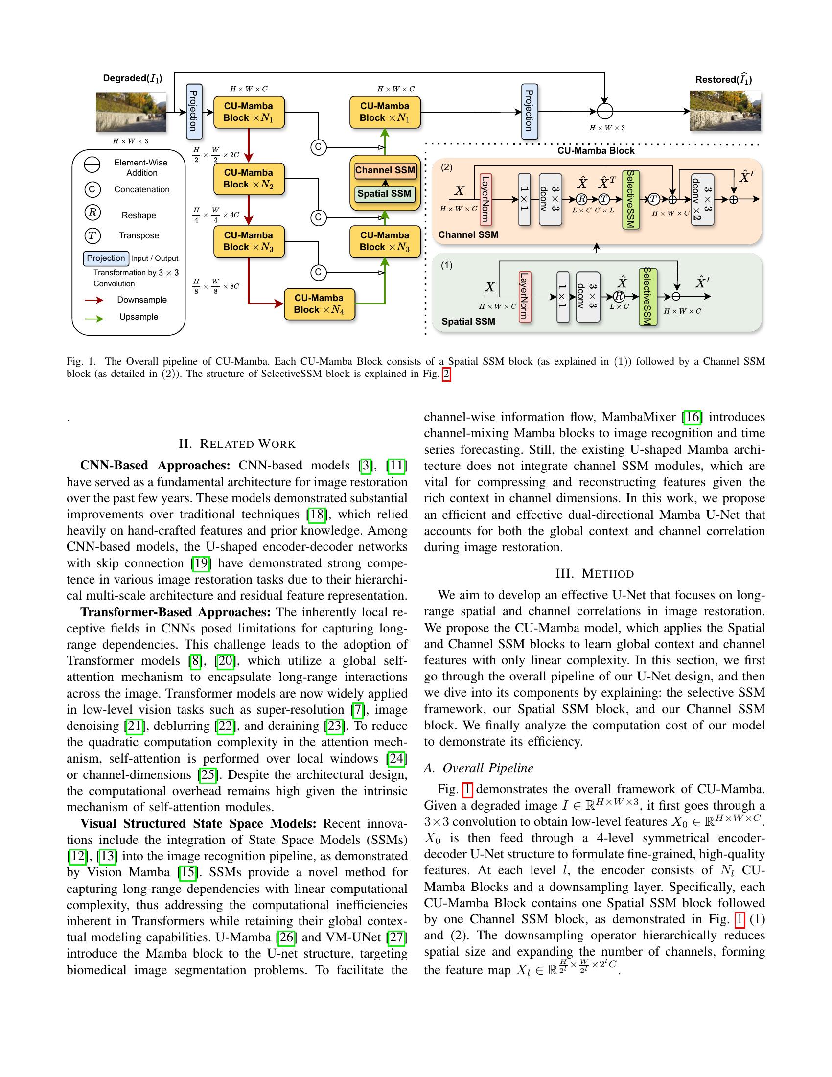 CU-Mamba: Selective State Space Models with Channel Learning for Image ...