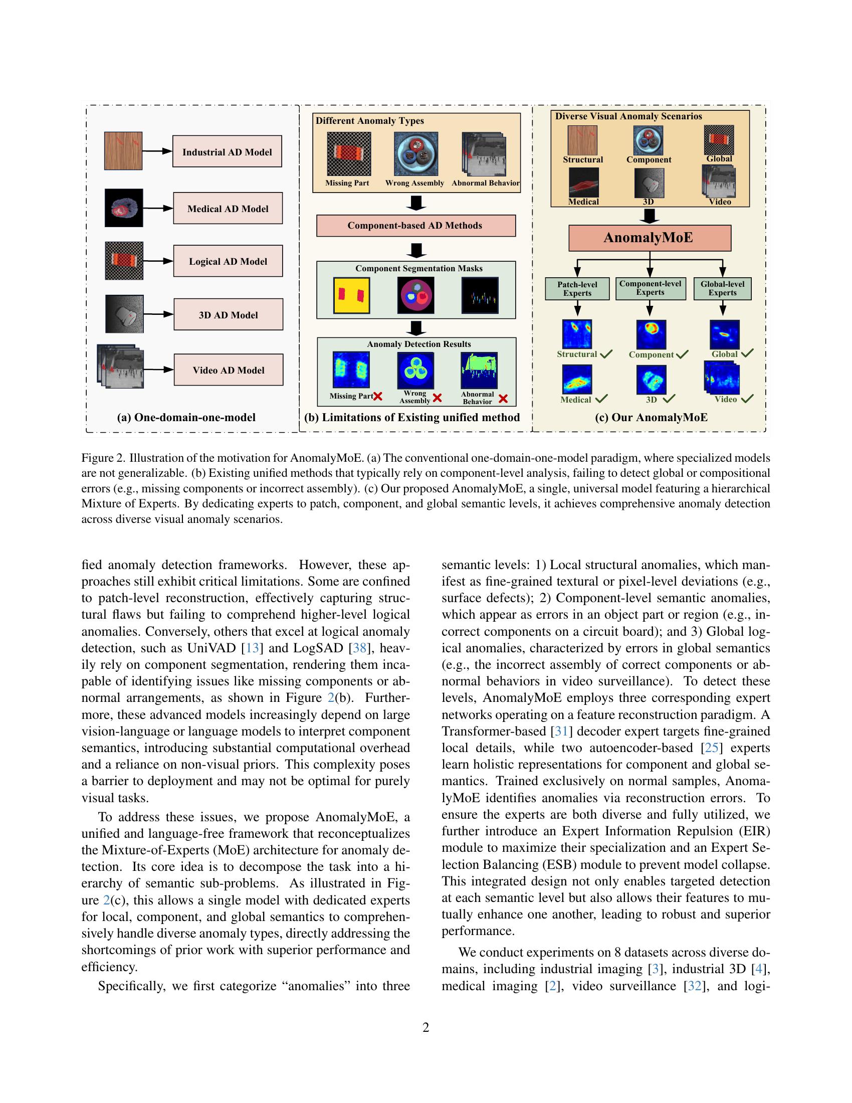 AnomalyMoE: Towards a Language-free Generalist Model for Unified Visual ...