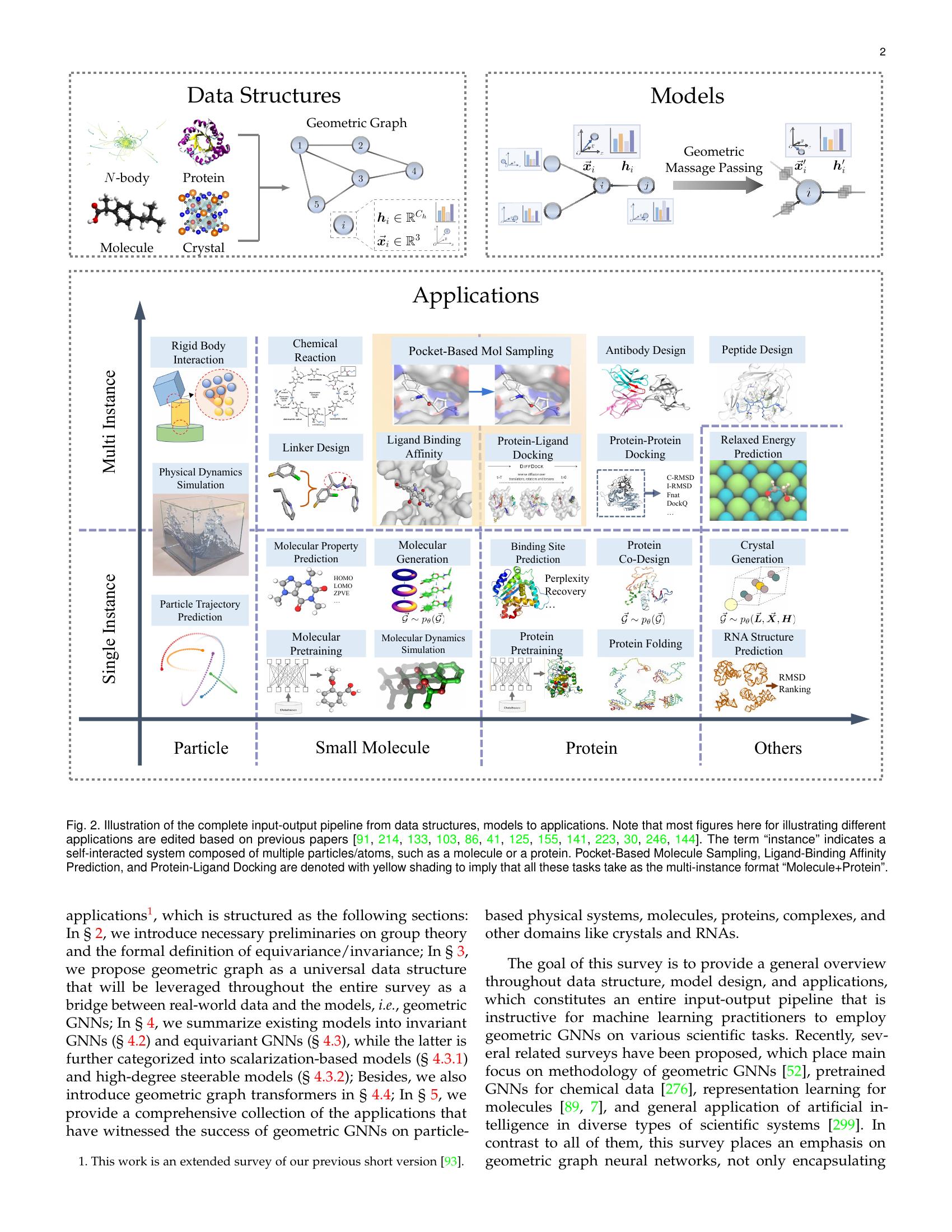 A Survey Of Geometric Graph Neural Networks Data Structures Models