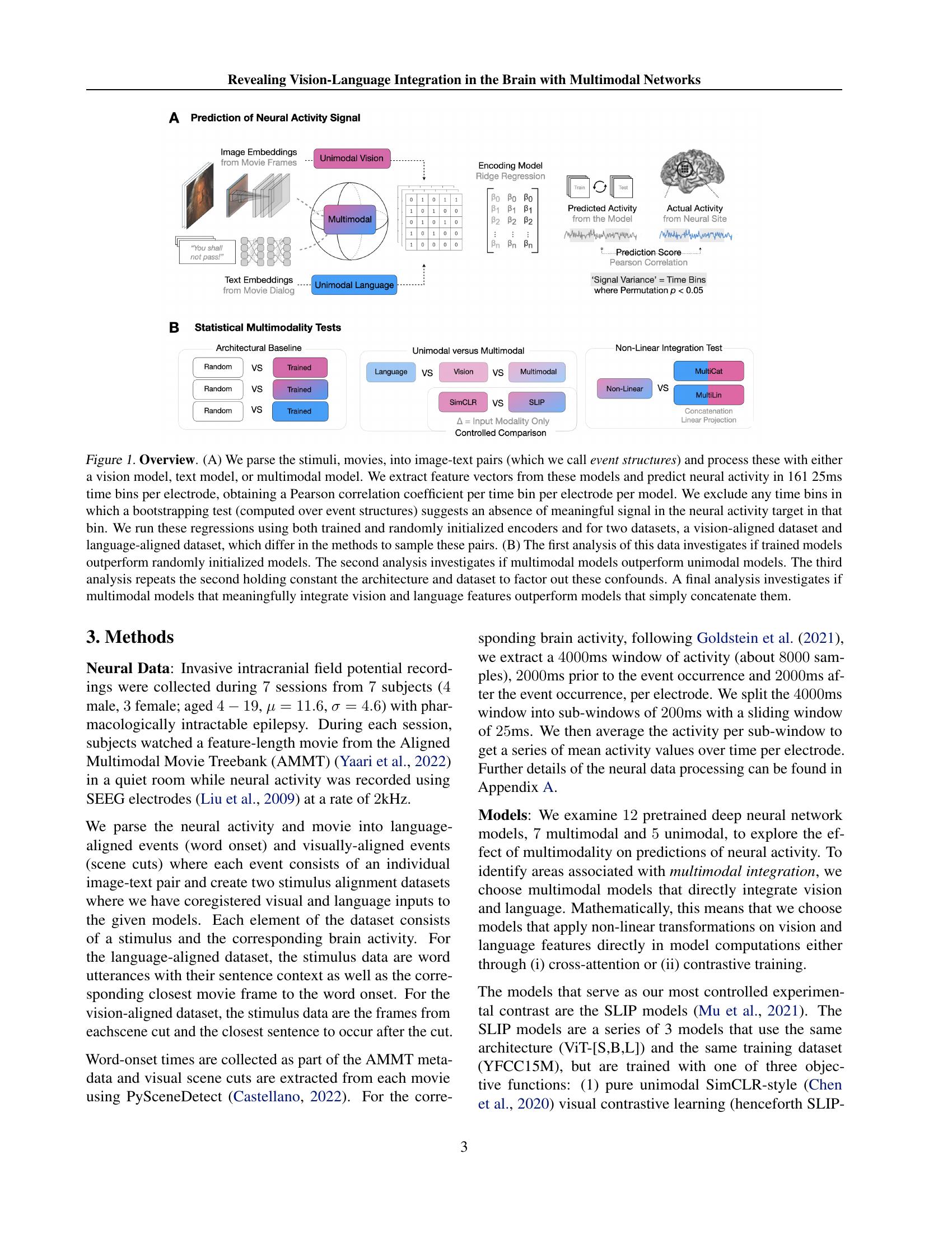 Revealing Vision-Language Integration in the Brain with Multimodal ...