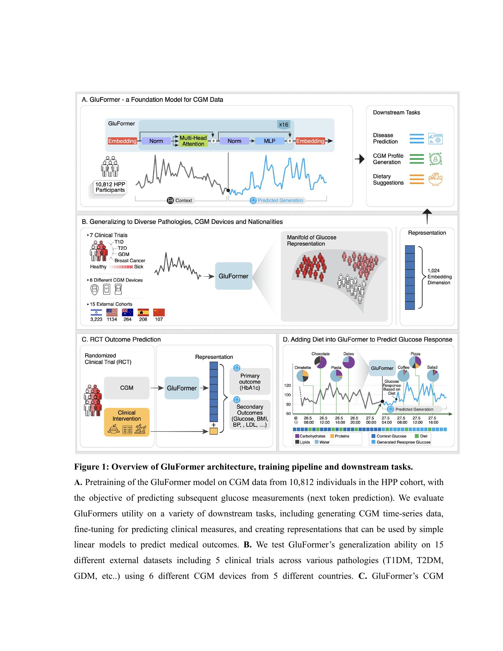 From Glucose Patterns to Health Outcomes: A Generalizable Foundation ...