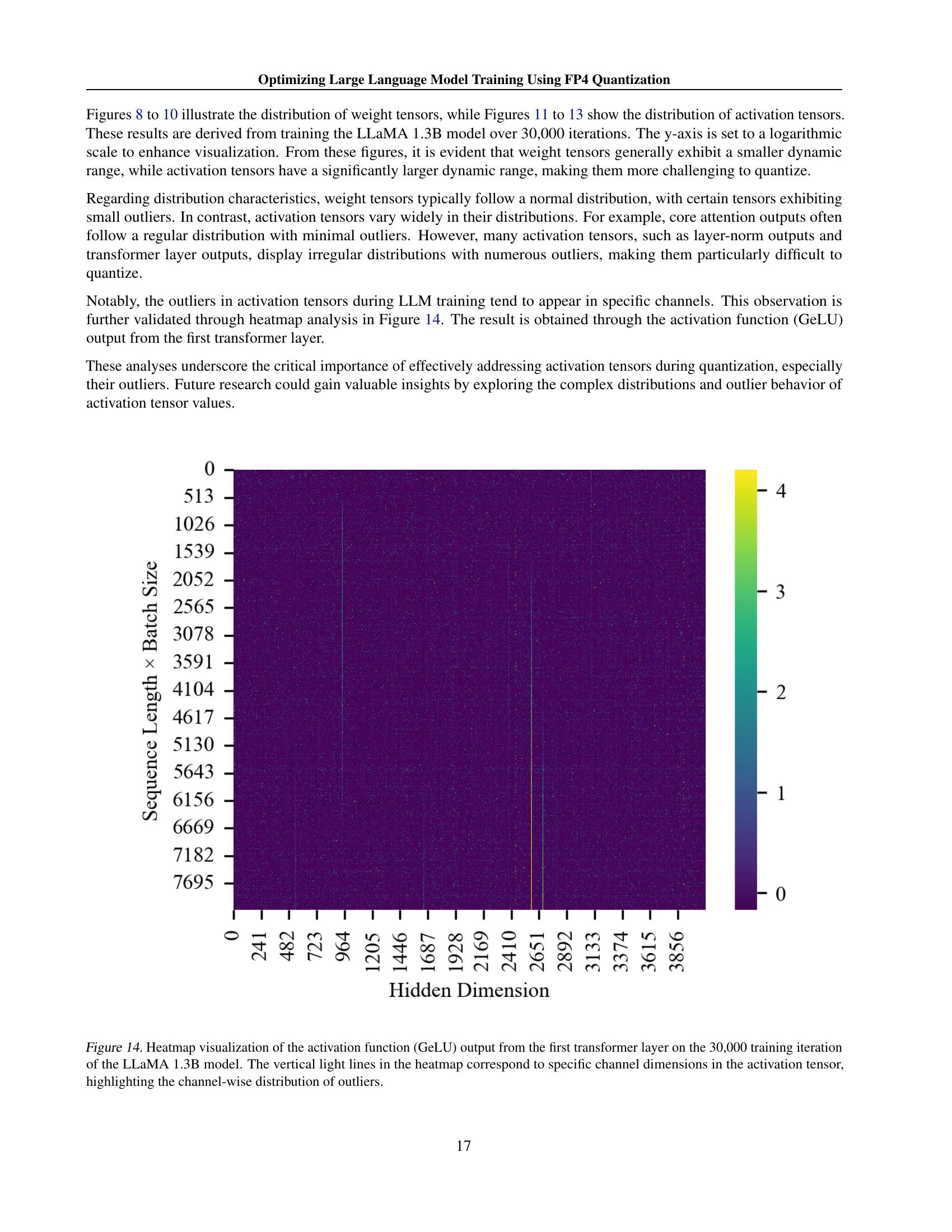 Optimizing Large Language Model Training Using FP4 Quantization - 智源社区论文
