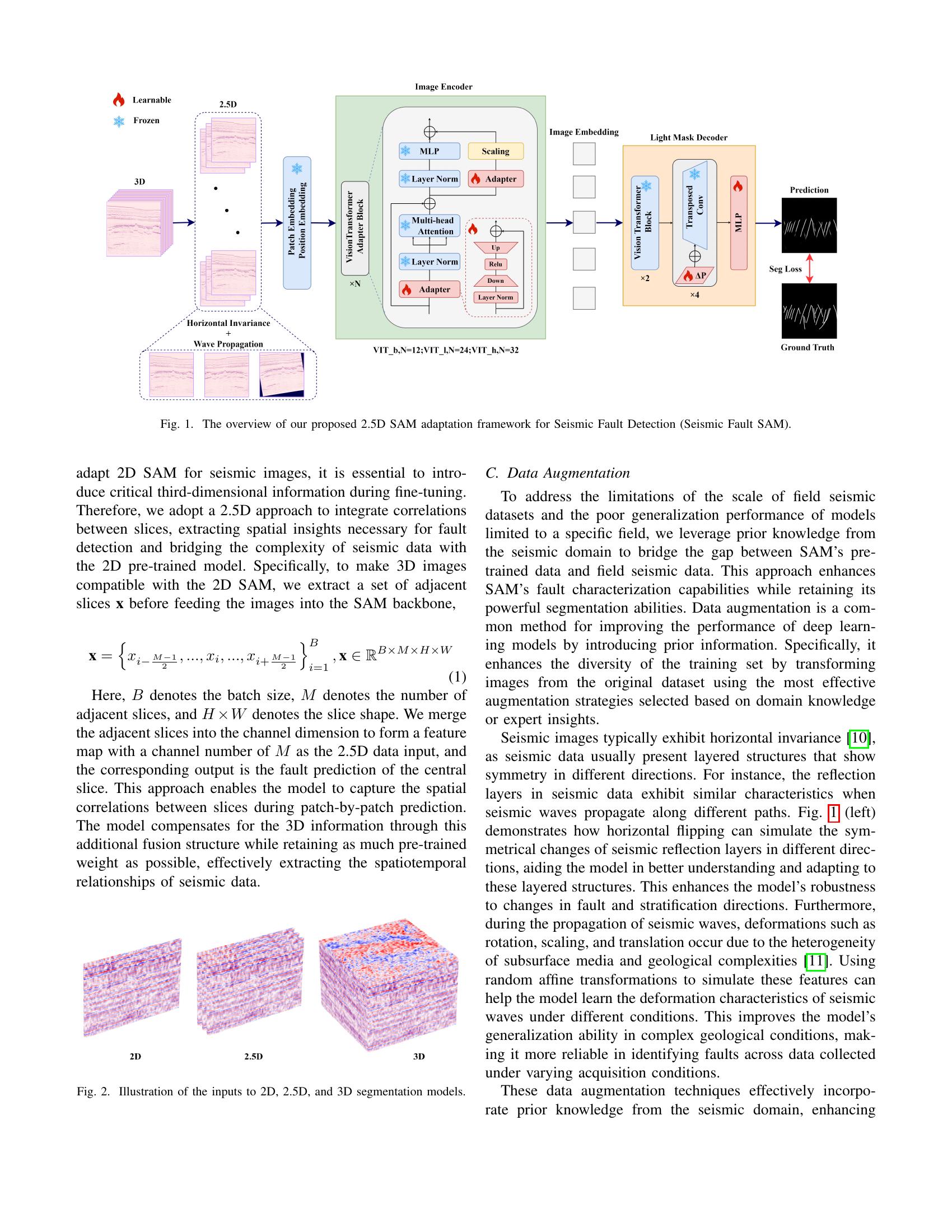 Seismic Fault SAM: Adapting SAM with Lightweight Modules and 2.5D Strategy for Fault Detection ...