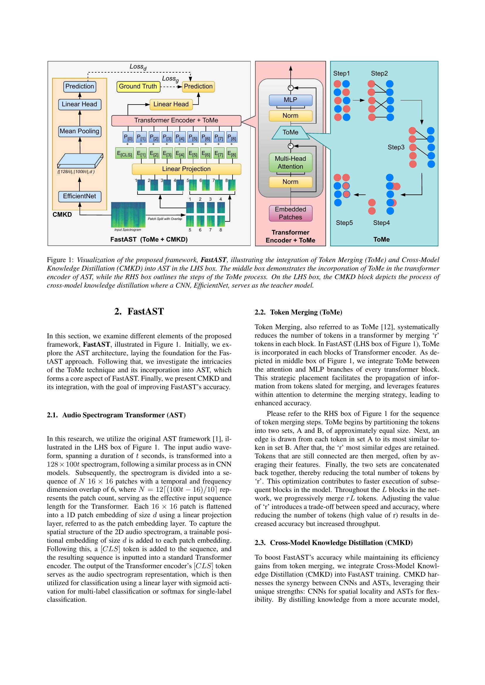 FastAST: Accelerating Audio Spectrogram Transformer via Token Merging ...